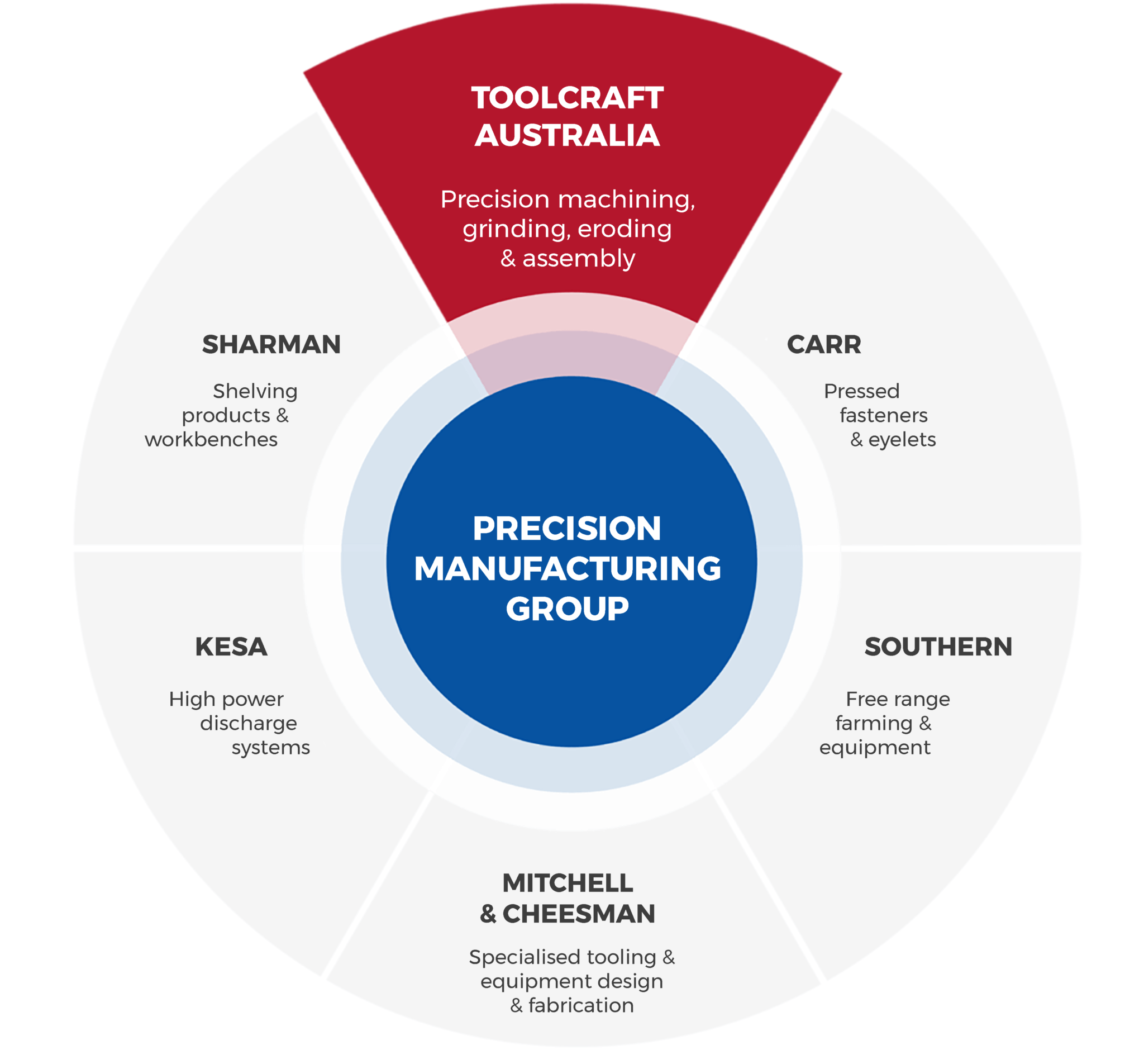 About Us | Toolcraft
